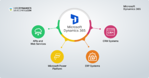 Microsoft Dynamics 365 Implementation Cost [A Complete Guide]