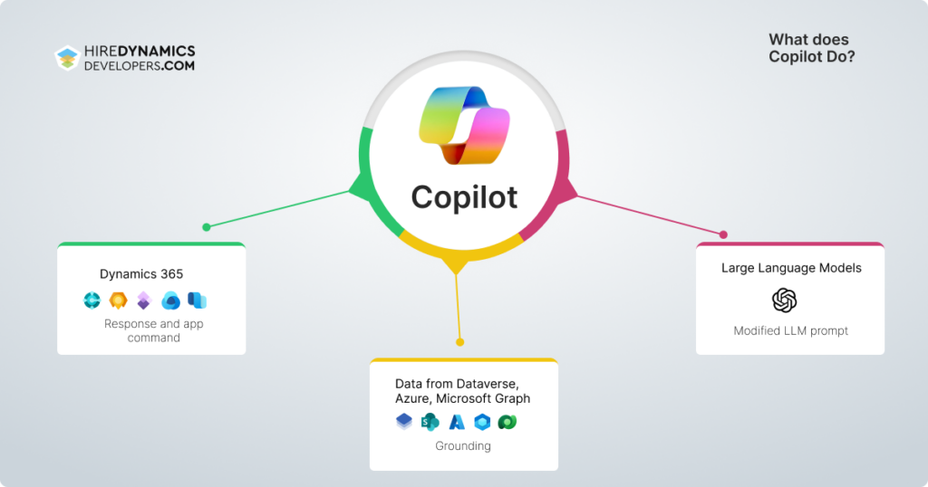 Dynamics 365 Apps Copilot Implementation Use Cases